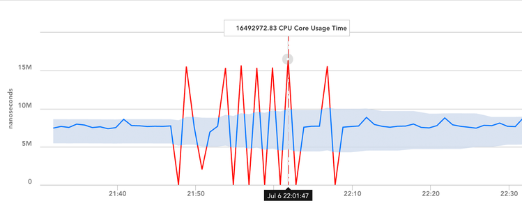 Best Practices For Practitioners: Dynamic Thresholds | LogicMonitor - 17206